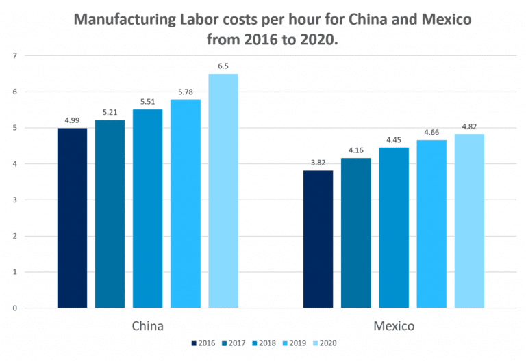The Competitiveness of Mexico's Manufacturing Labor Rates