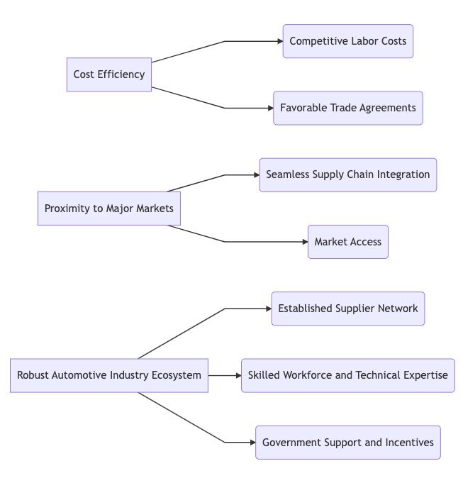 Automotive Manufacturing in Mexico [2024]