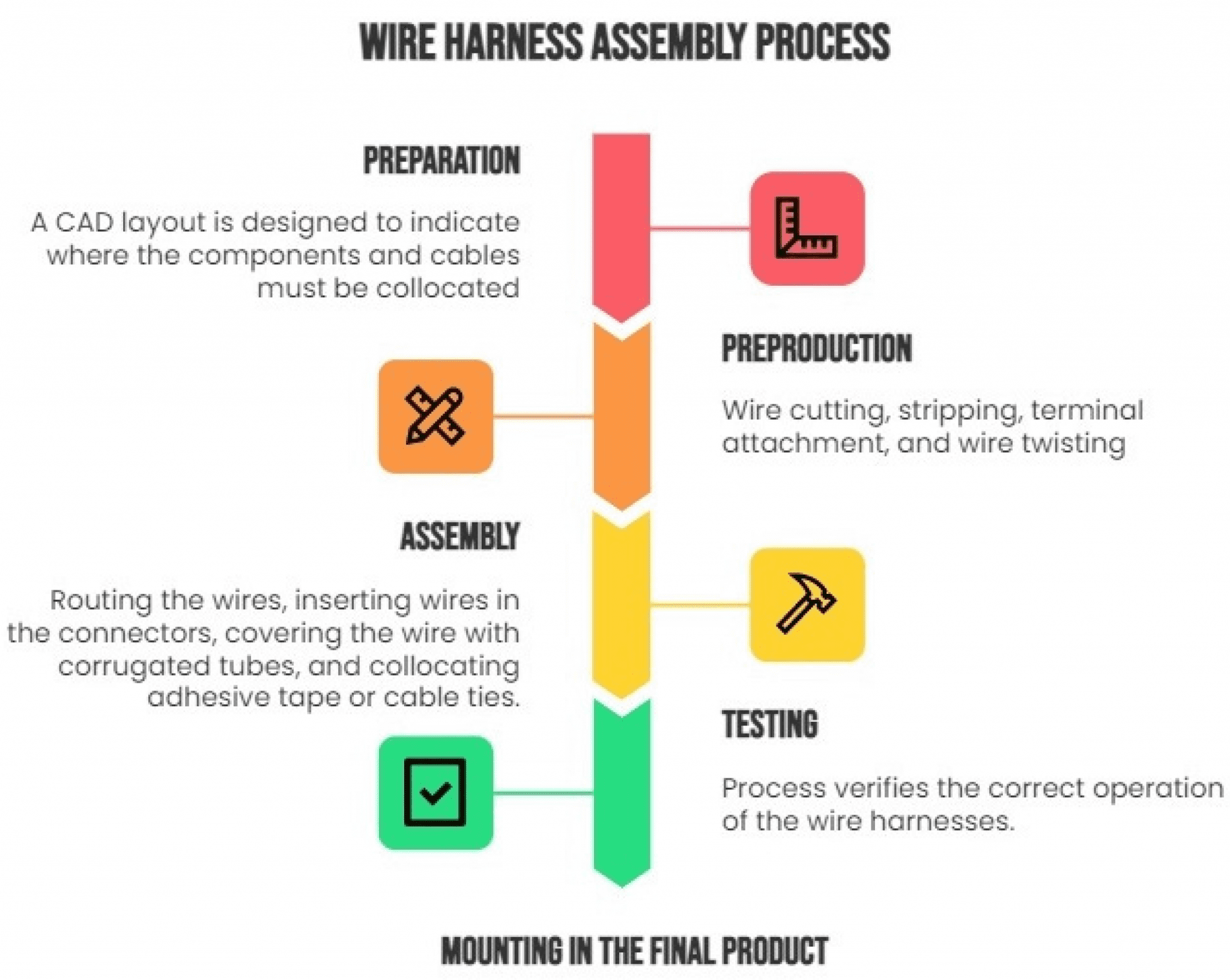 Wire Harness Manufacturing in Mexico