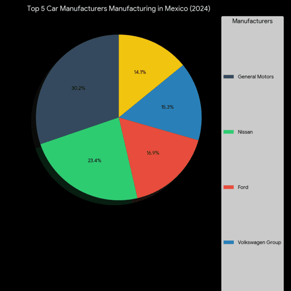 Automotive Manufacturing in Mexico [2024]