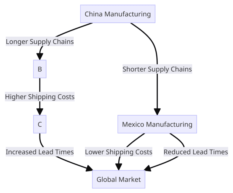 Shifting Manufacturing from China to Mexico